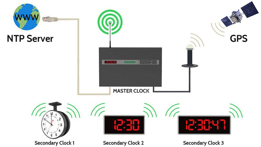 CSI Synchronized Standard Wireless Master Clock System CSI Synchronized Standard Wireless Master Clock System